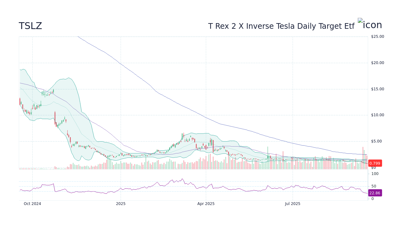 TSLZ - T Rex 2 X Inverse Tesla Daily Target Etf Stock Price Forecast ...