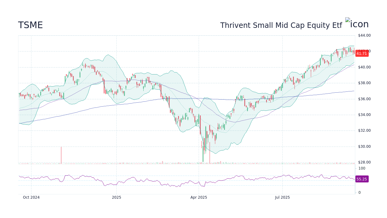 TSME Stock Price - Thrivent Small Mid Cap Equity Etf Stock Candlestick ...