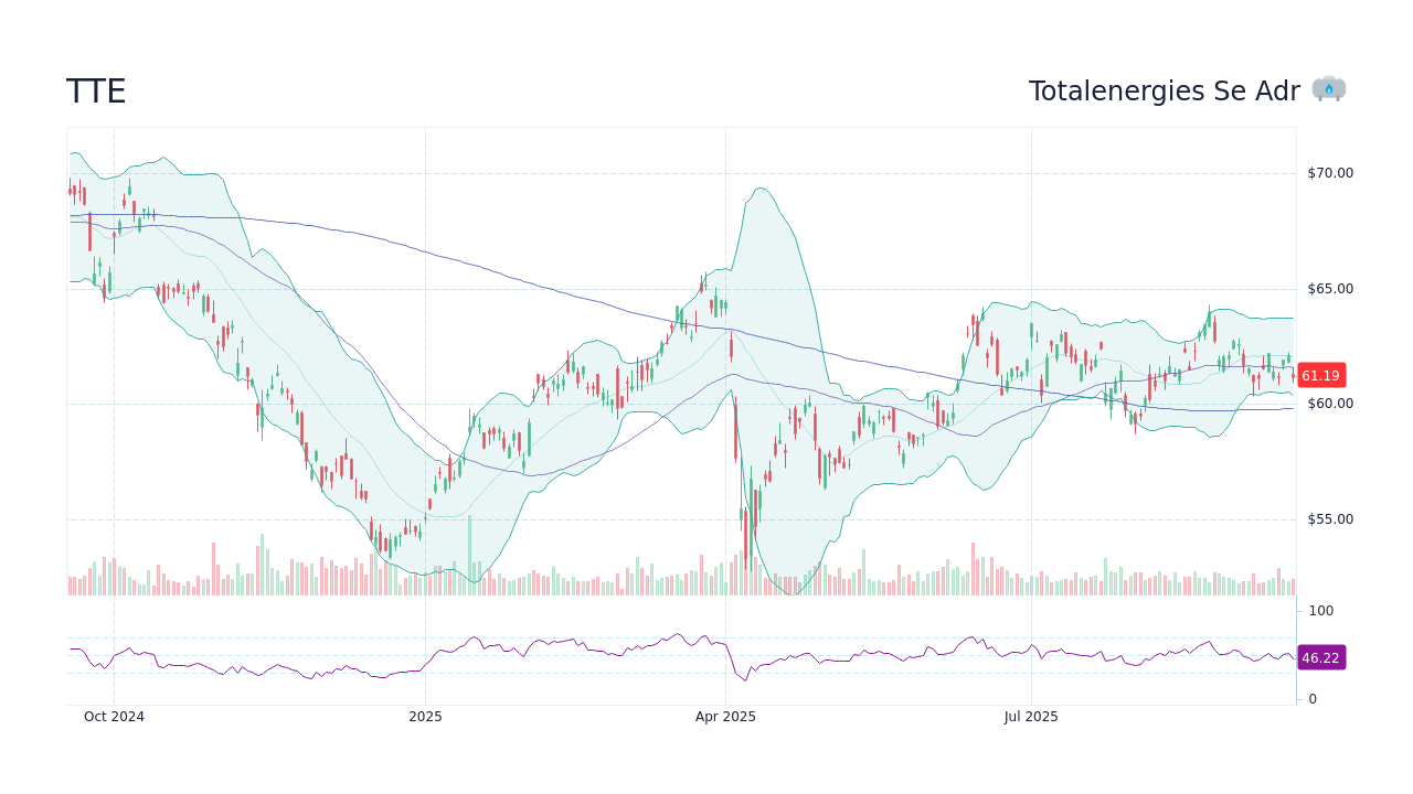 TTE Stock Price - Totalenergies Se Stock Candlestick Chart - StockScan