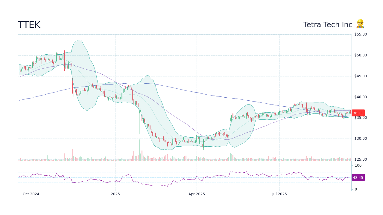 TTEK - Tetra Tech Inc Stock Price Forecast 2025, 2026, 2030 to 2050 ...