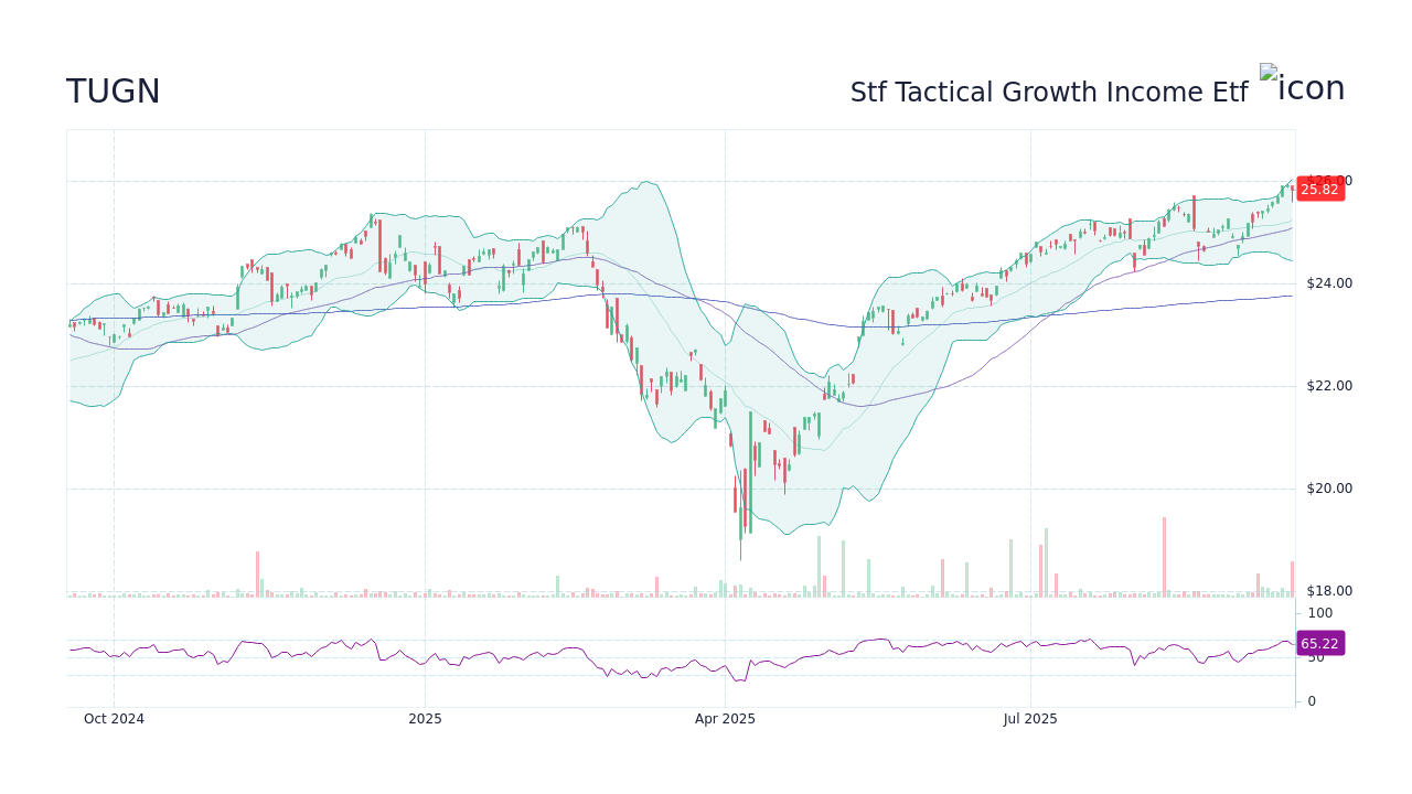 Tugn Stf Tactical Growth Income Etf 주가 및 차트 Stockscan 9438
