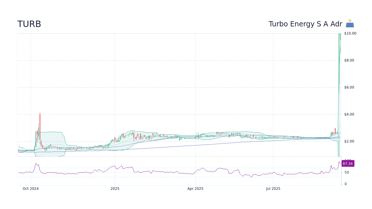 TURB Stock Price - Turbo Energy S A Adr Stock Candlestick Chart - StockScan