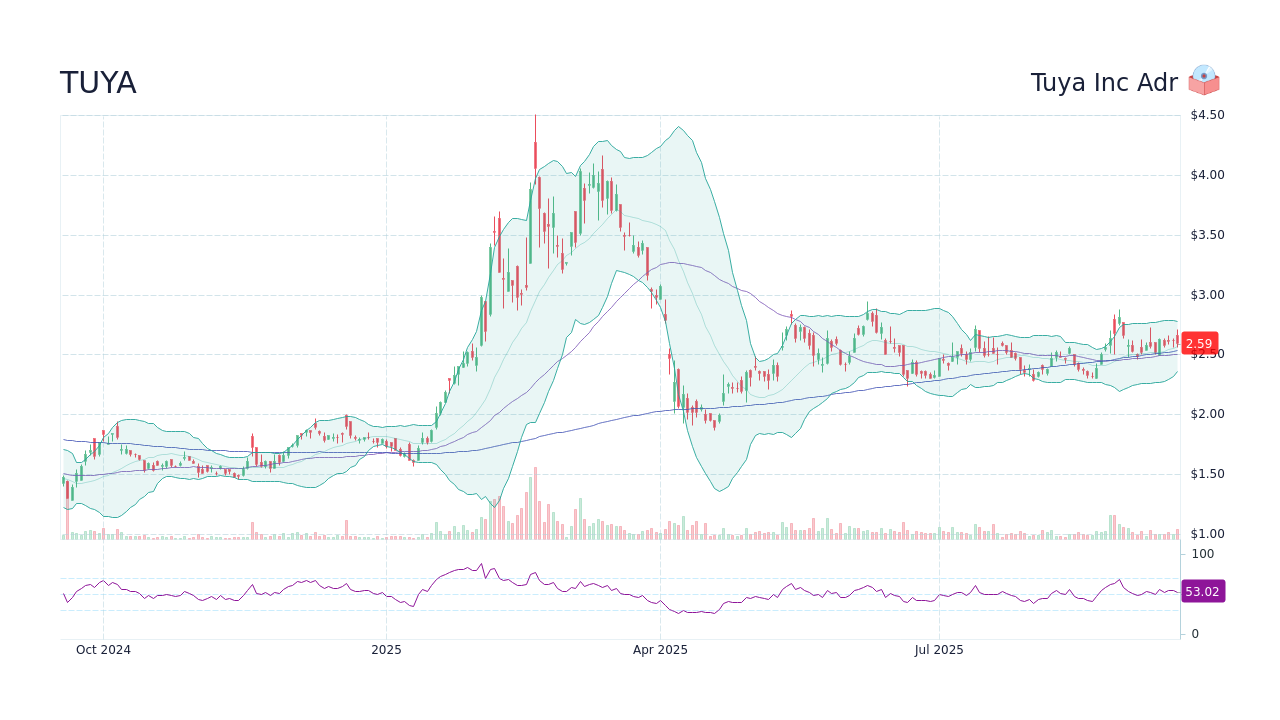 TUYA Stock Price - Tuya Inc Adr Stock Candlestick Chart - StockScan