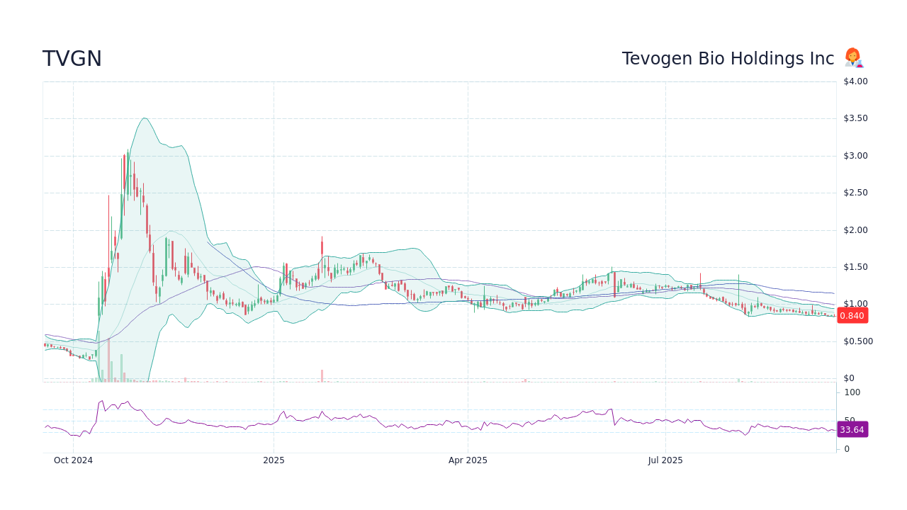 TVGN - Tevogen Bio Holdings Inc Stock Price Forecast 2025, 2026, 2030 ...