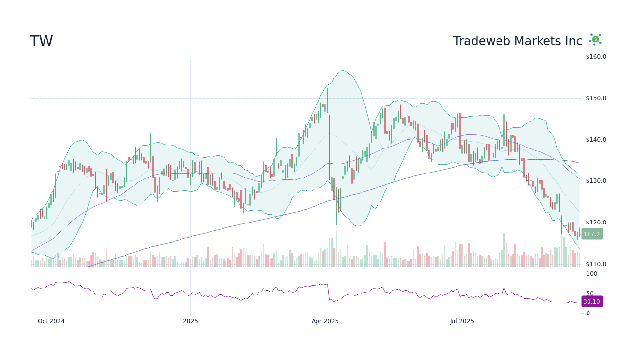 TW - Tradeweb Markets Inc Stock Price Forecast 2026, 2027, 2030 to 2050 ...