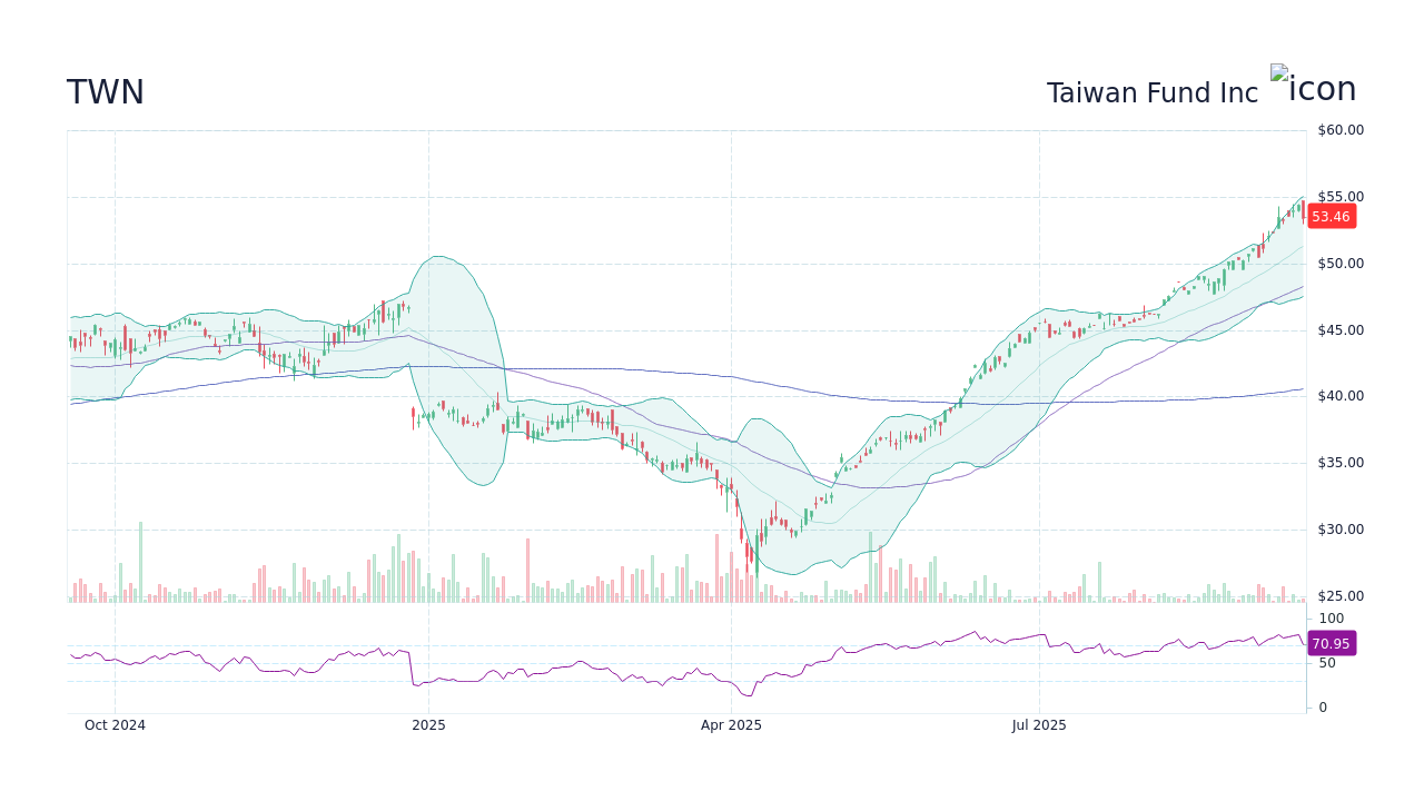 TWN - Taiwan Fund Inc Stock Price Forecast 2026, 2027, 2030 to 2050 ...
