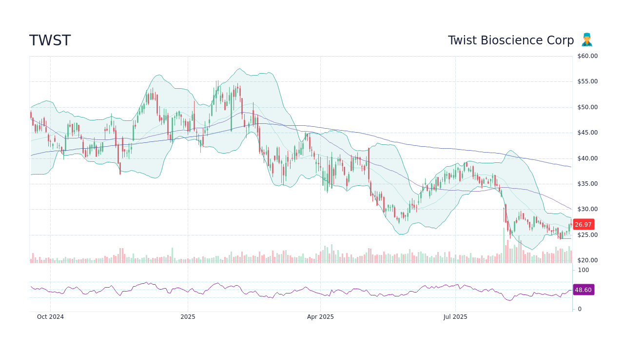 TWST - Twist Bioscience Corp Stock Price Forecast 2026, 2027, 2030 to ...
