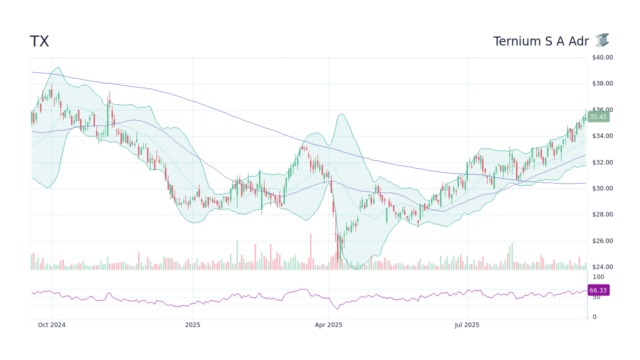 TX Stock Price - Ternium S A Adr Stock Candlestick Chart - StockScan