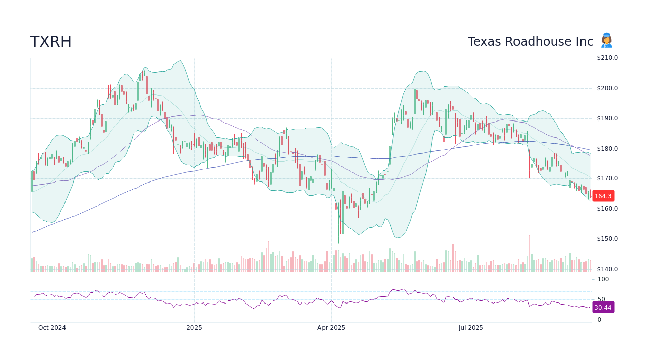 TXRH - Texas Roadhouse Inc Stock Price Forecast 2025, 2026, 2030 to ...