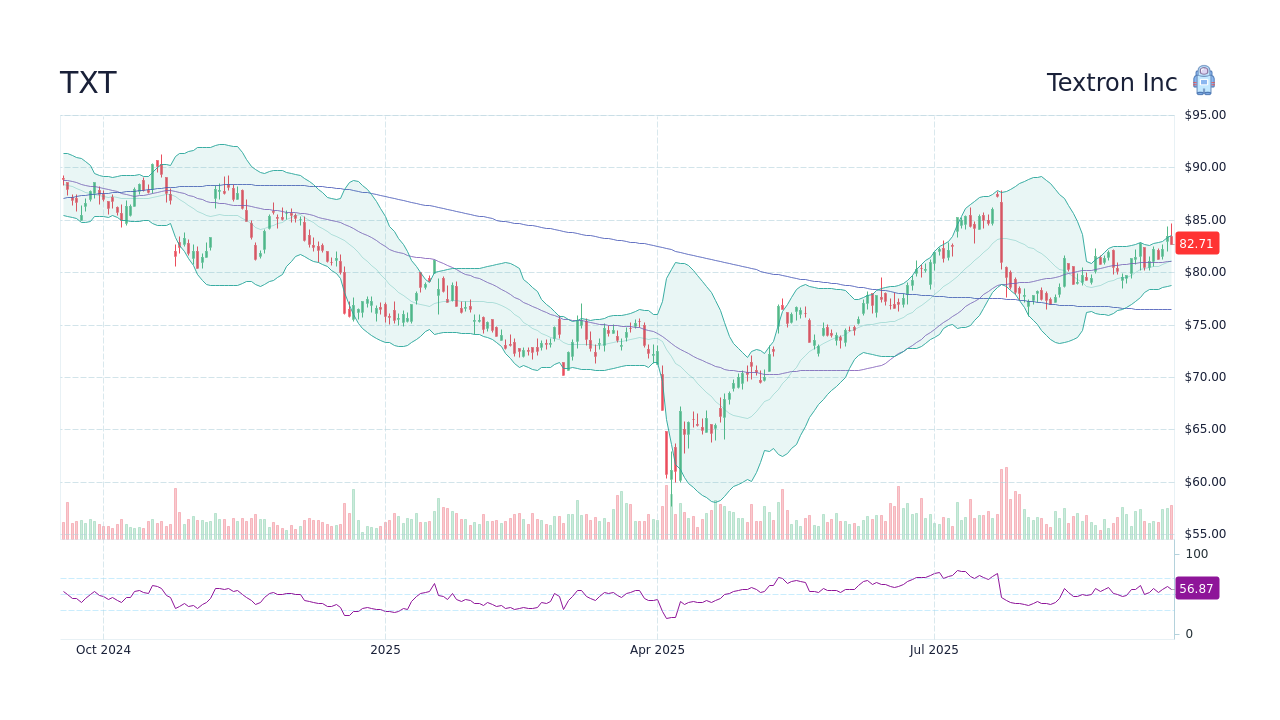 TXT - Textron Inc Stock Price Forecast 2025, 2026, 2030 to 2050 - StockScan