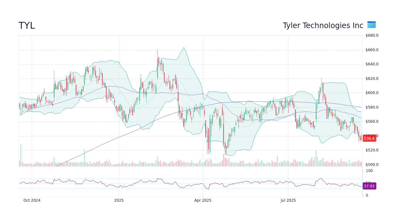 TYL - Tyler Technologies Inc Stock Price Forecast 2025, 2026, 2030 to ...
