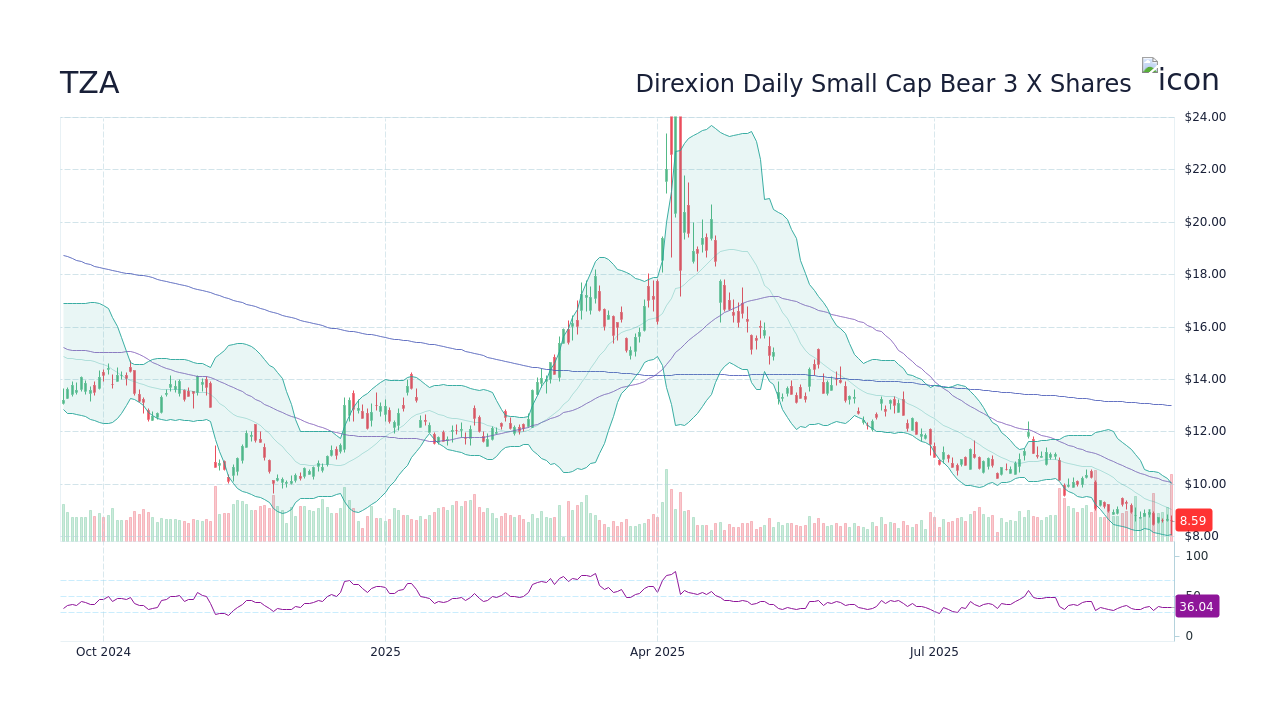 TZA - Direxion Daily Small Cap Bear 3 X Shares Stock Price Forecast ...