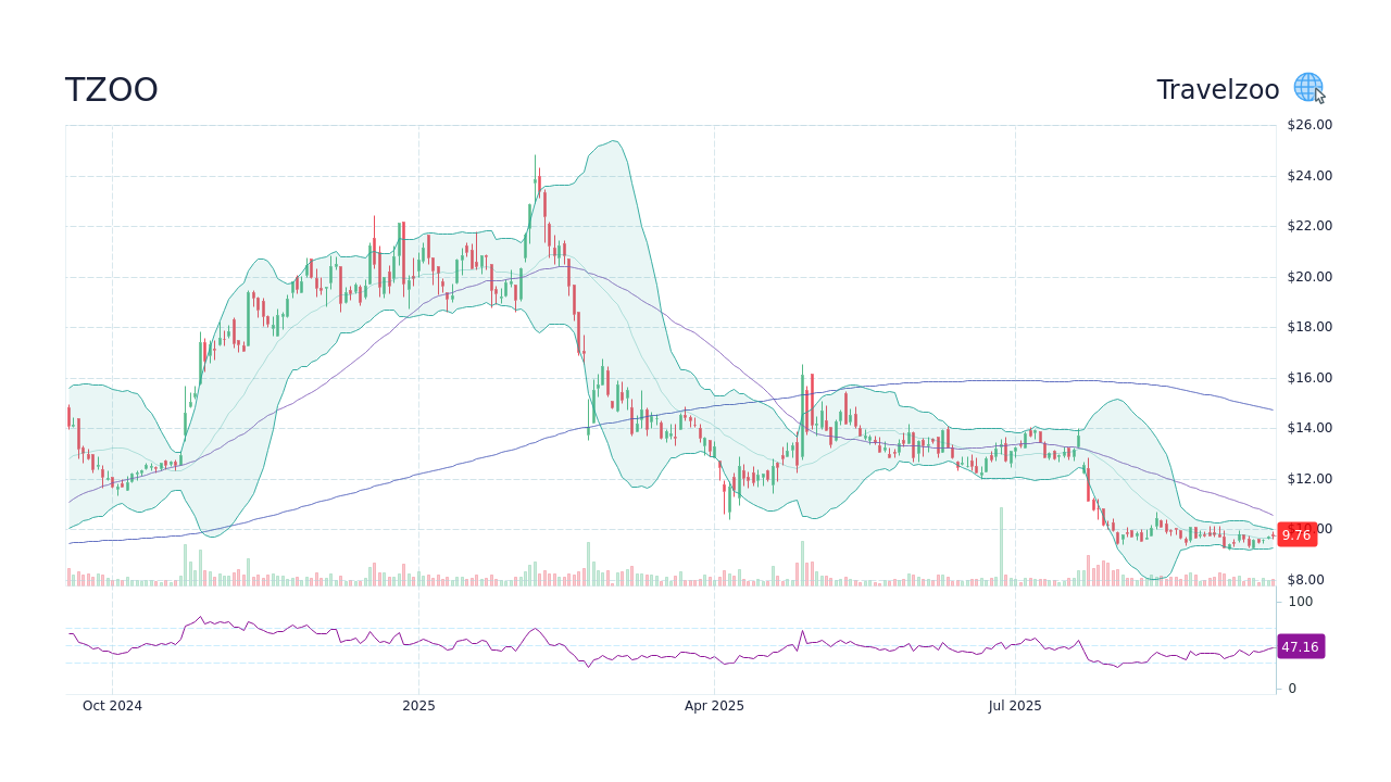 TZOO - Travelzoo Stock Price Forecast 2025, 2026, 2030 to 2050 - StockScan