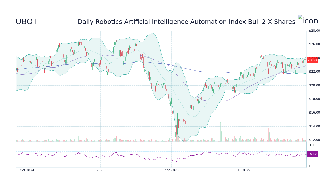 UBOT - Daily Robotics Artificial Intelligence Automation Index Bull 2 X ...