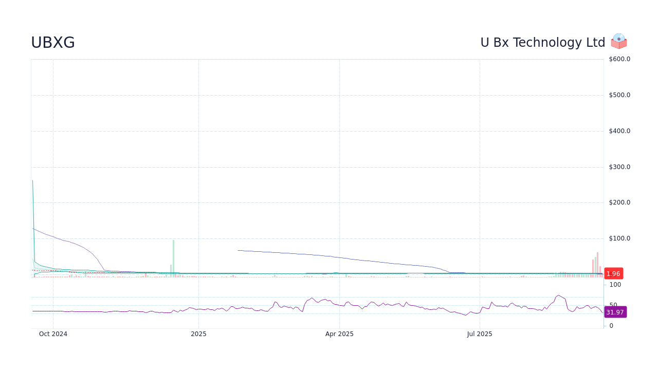 UBXG - U Bx Technology Ltd Stock Price Forecast 2025, 2026, 2030 to ...