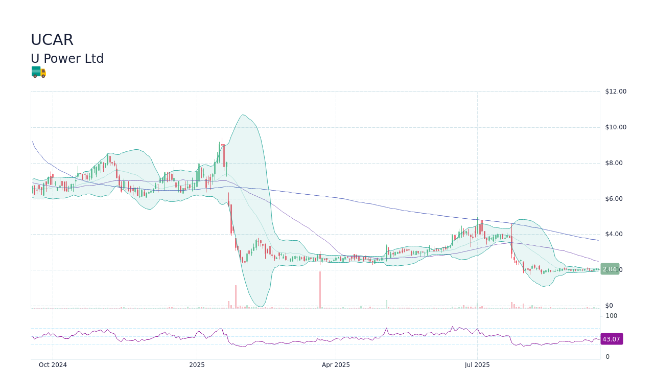UCAR - U Power Ltd Stock Price Forecast 2025, 2026, 2030 to 2050 ...