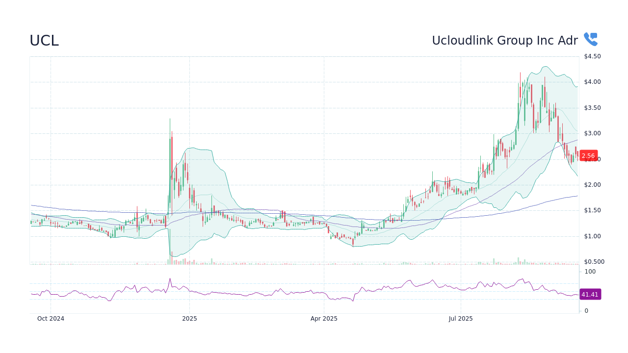 UCL - Ucloudlink Group Inc Adr Stock Price Forecast 2025, 2026, 2030 to ...