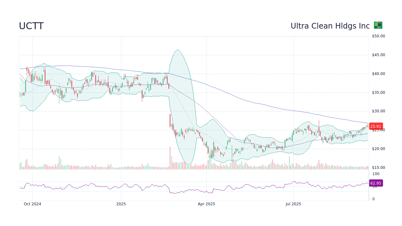 UCTT - Ultra Clean Hldgs Inc Stock Price Forecast 2025, 2026, 2030 to ...