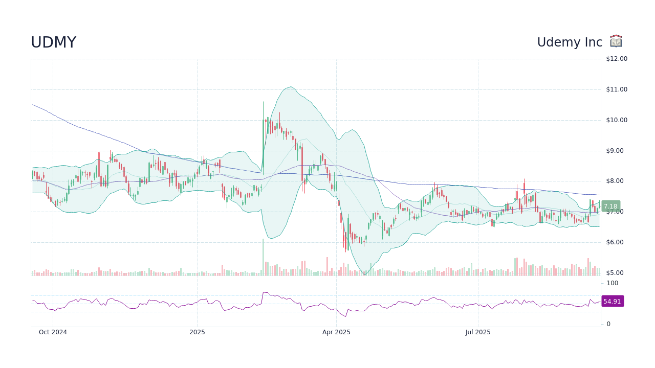 UDMY Stock Price - Udemy Inc Stock Candlestick Chart - StockScan