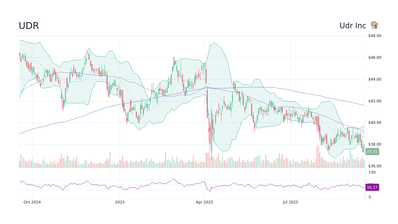 UDR - Udr Inc Stock Price Forecast 2025, 2026, 2030 to 2050 - StockScan