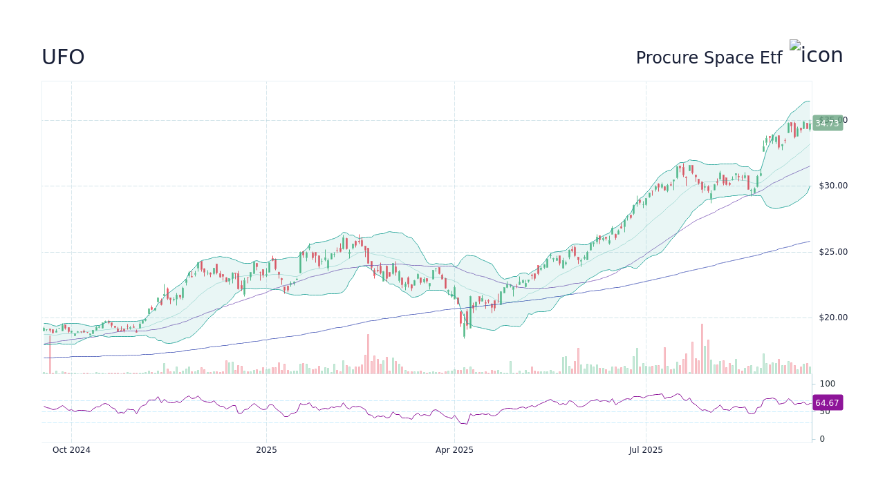UFO - Procure Space Etf Stock Price Forecast 2025, 2026, 2030 to 2050 ...