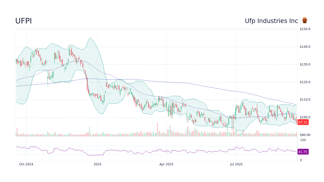 UFPI Stock Price - Ufp Industries Inc Stock Candlestick Chart - StockScan