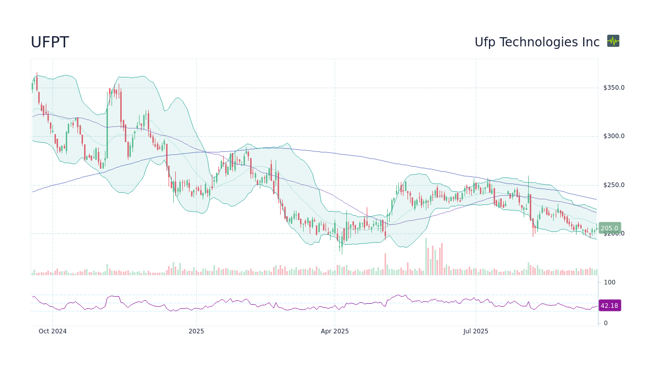 UFPT - Ufp Technologies Inc 株価 今後・予想 - StockScan