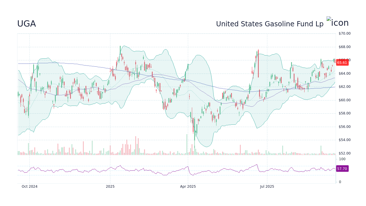 UGA Stock Price - United States Gasoline Fund Lp Stock Candlestick ...