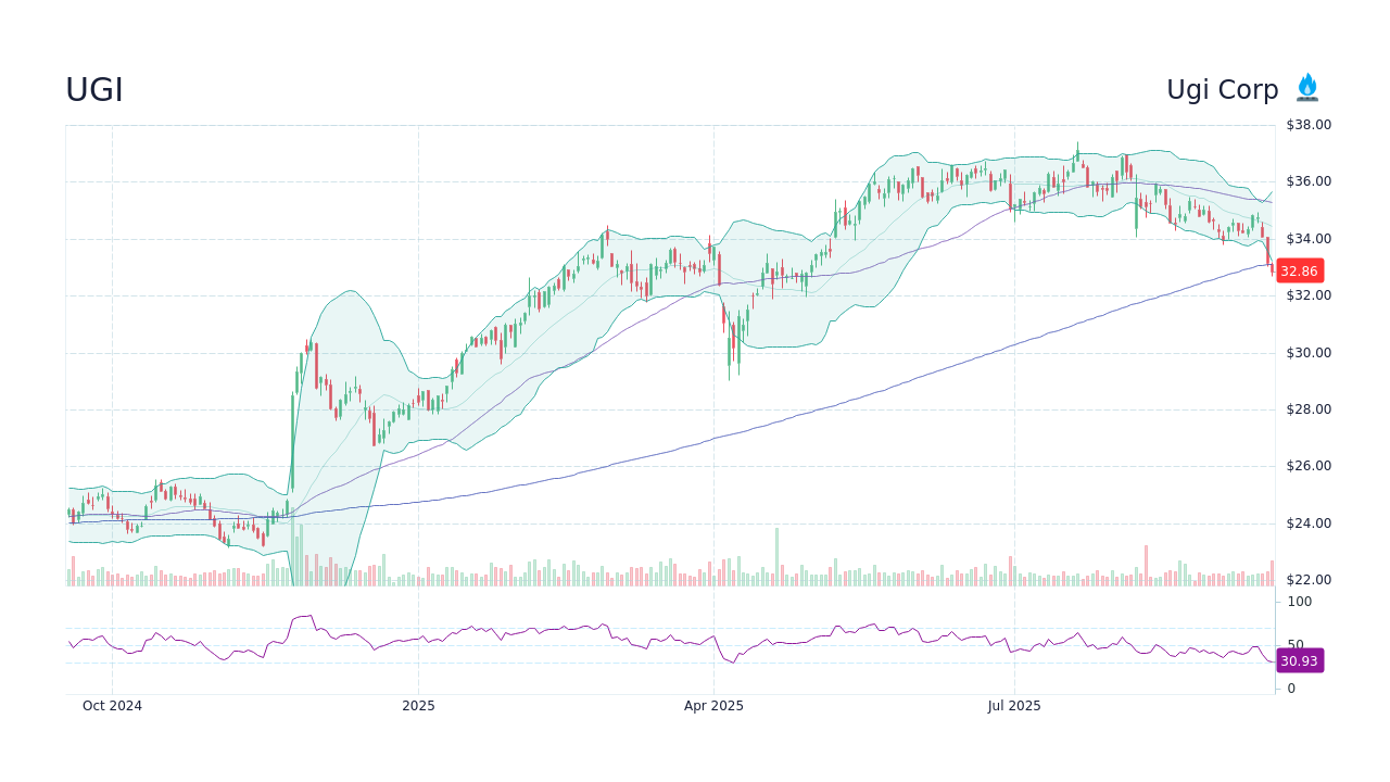 UGI - Ugi Corp Stock Price Forecast 2025, 2026, 2030 to 2050 - StockScan