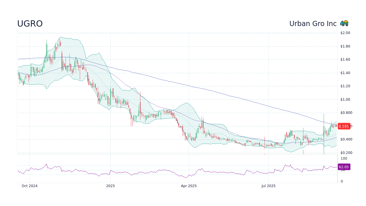 UGRO - Urban Gro Inc Stock Price Forecast 2026, 2027, 2030 to 2050 ...