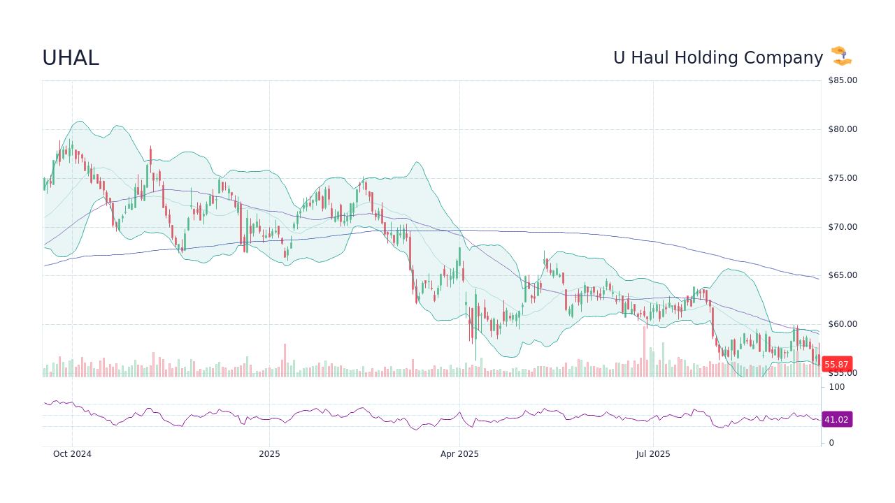 UHAL - U Haul Holding Company Stock Price Forecast 2025, 2026, 2030 to ...