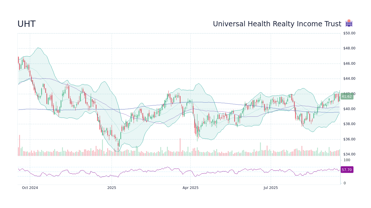 UHT Stock Price - Universal Health Realty Income Trust Stock ...