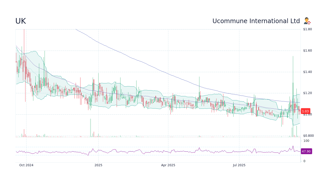 UK Stock Price - Ucommune International Ltd Stock Candlestick Chart ...