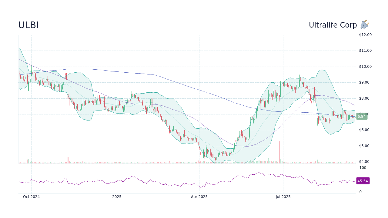 ULBI Stock Price - Ultralife Corp Stock Candlestick Chart - StockScan