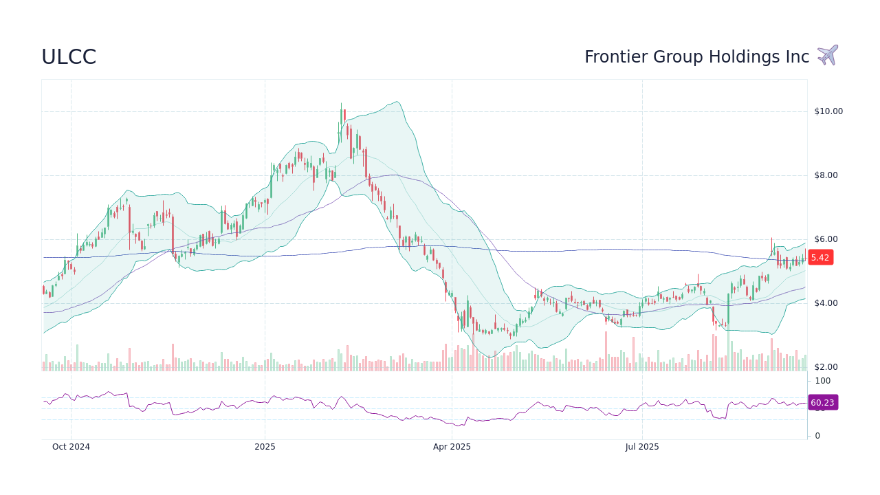 ULCC Stock Price - Frontier Group Holdings Inc Stock Candlestick Chart ...