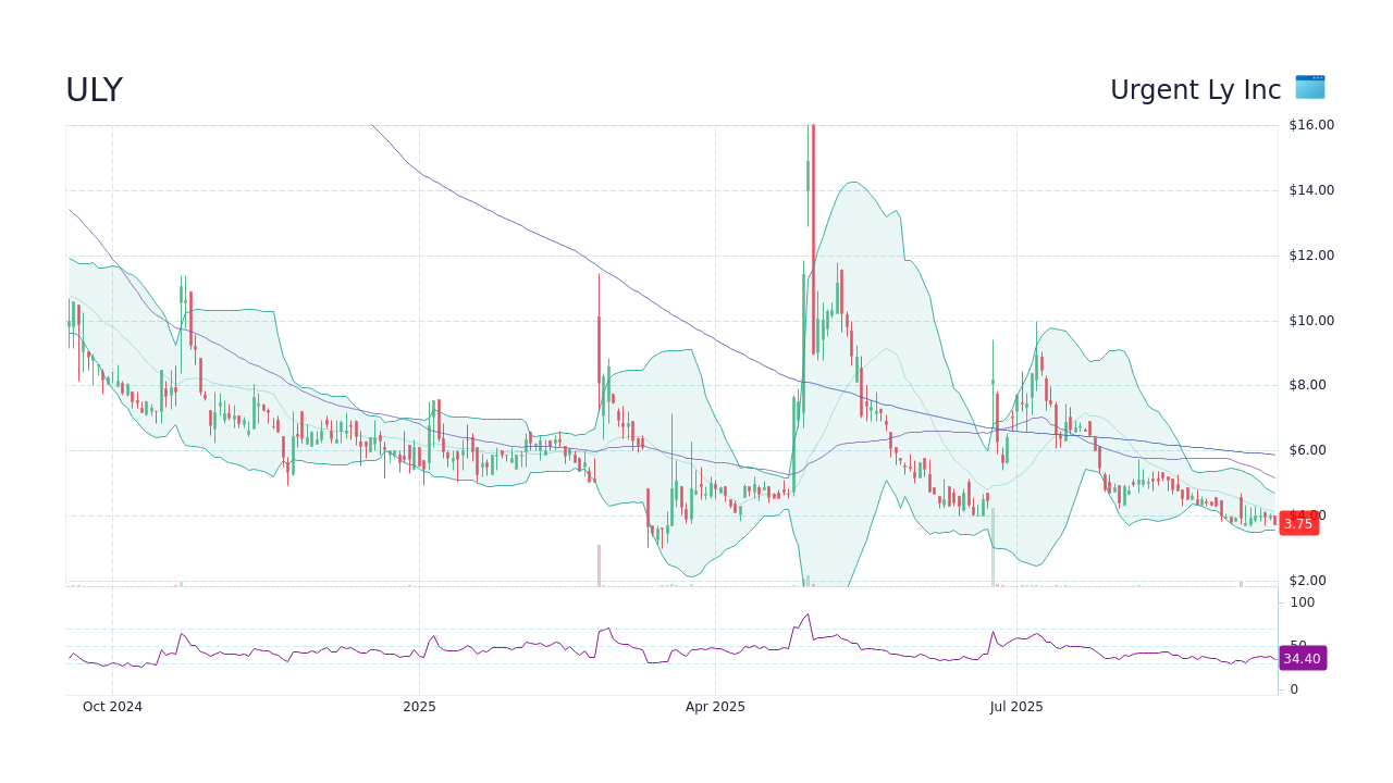 ULY Stock Price - Urgent Ly Inc Stock Candlestick Chart - StockScan