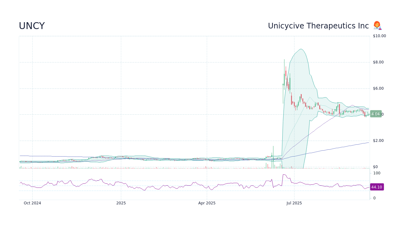 UNCY Stock Price - Unicycive Therapeutics Inc Stock Candlestick Chart ...