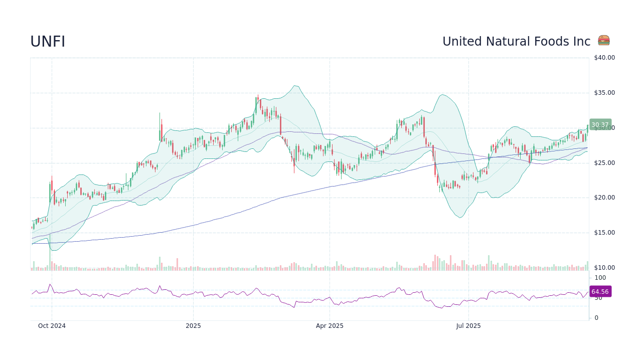 UNFI - United Natural Foods Inc Stock Price Forecast 2026, 2027, 2030 ...