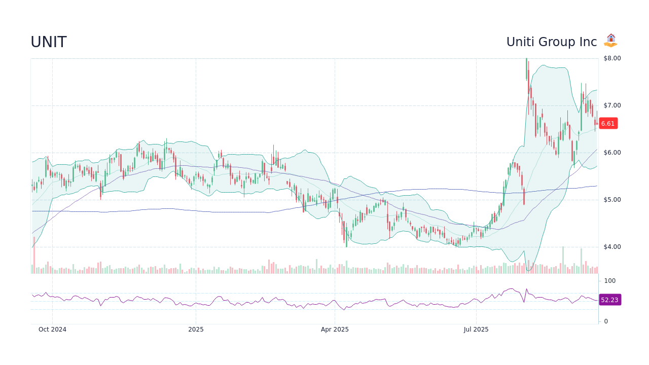 UNIT Stock Price - Uniti Group Inc Stock Candlestick Chart - StockScan