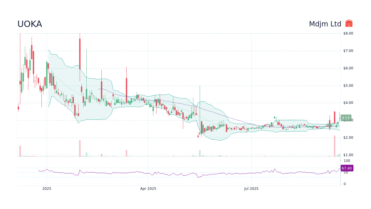 UOKA Stock Price - Mdjm Ltd Stock Candlestick Chart - StockScan