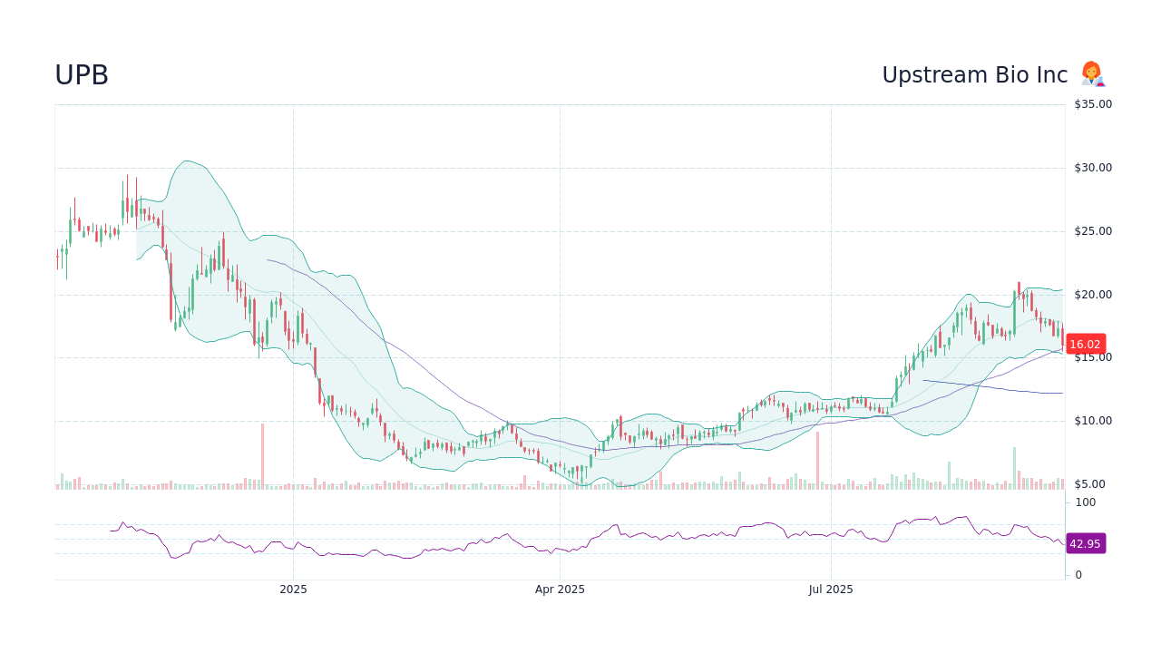 UPB Stock Price - Upstream Bio Inc Stock Candlestick Chart - StockScan