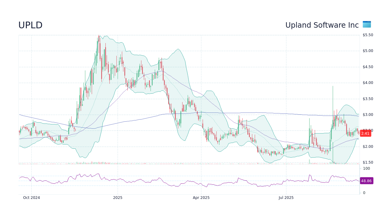 UPLD Stock Price - Upland Software Inc Stock Candlestick Chart - StockScan