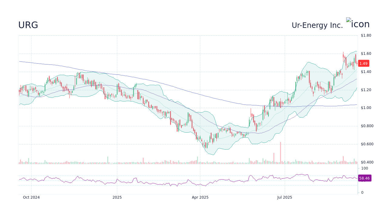URG - Ur-Energy Inc. Stock Price Forecast 2025, 2026, 2030 to 2050 ...