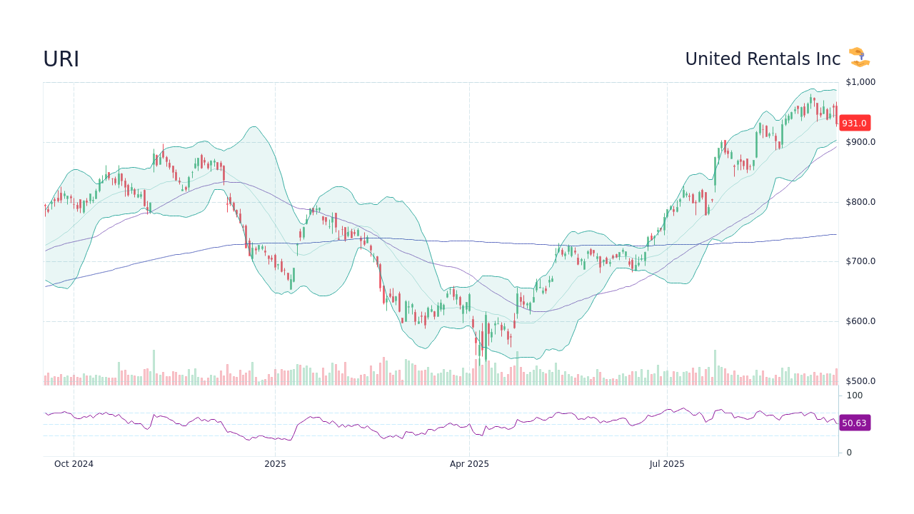 URI Stock Price - United Rentals Inc Stock Candlestick Chart - StockScan