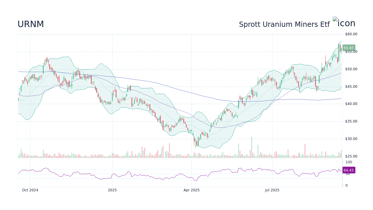 URNM - Sprott Uranium Miners Etf Stock Price Forecast 2026, 2027, 2030 ...