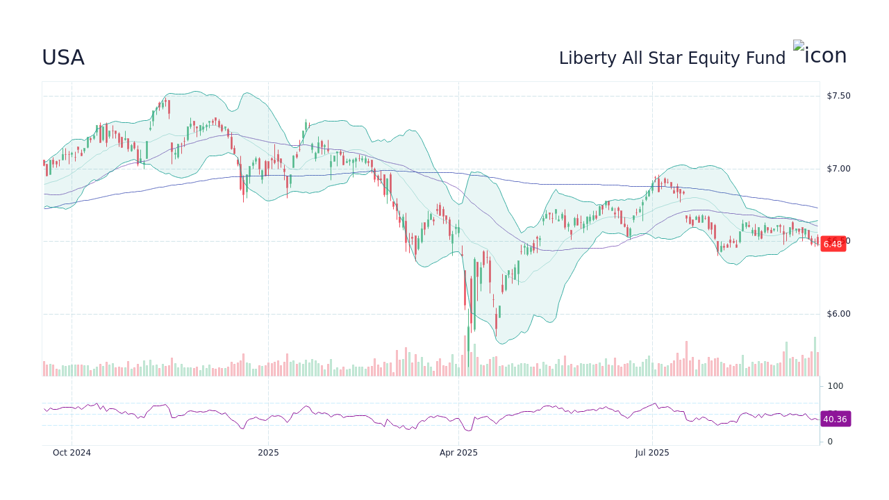 USA Stock Price - Liberty All Star Equity Fund Stock Candlestick Chart ...