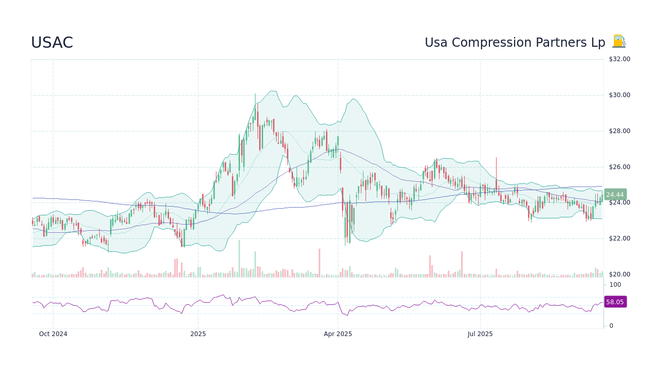USAC - Usa Compression Partners Lp Stock Price Forecast 2025, 2026 ...