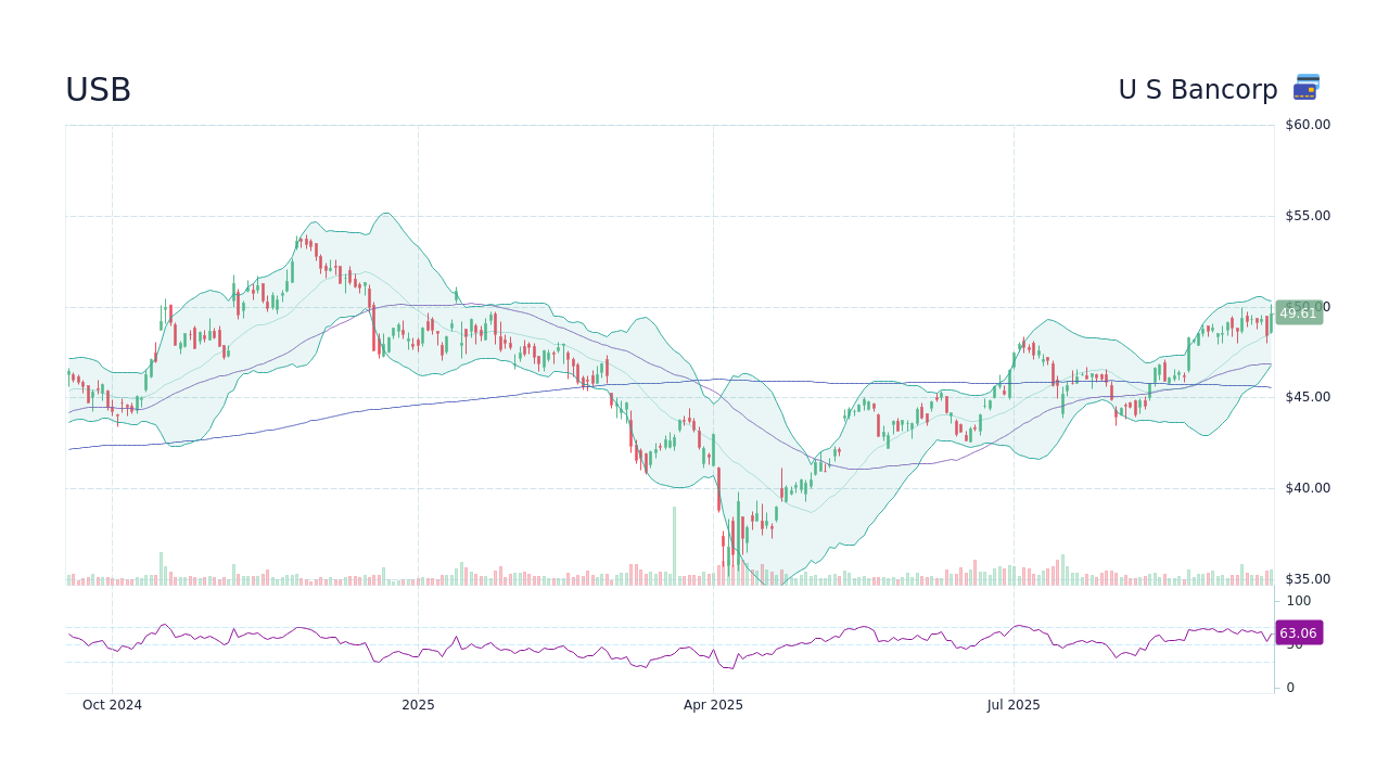 USB - U S Bancorp Stock Price Forecast 2025, 2026, 2030 to 2050 - StockScan