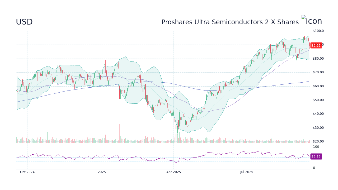 USD - Proshares Ultra Semiconductors 2 X Shares Stock Price Forecast ...