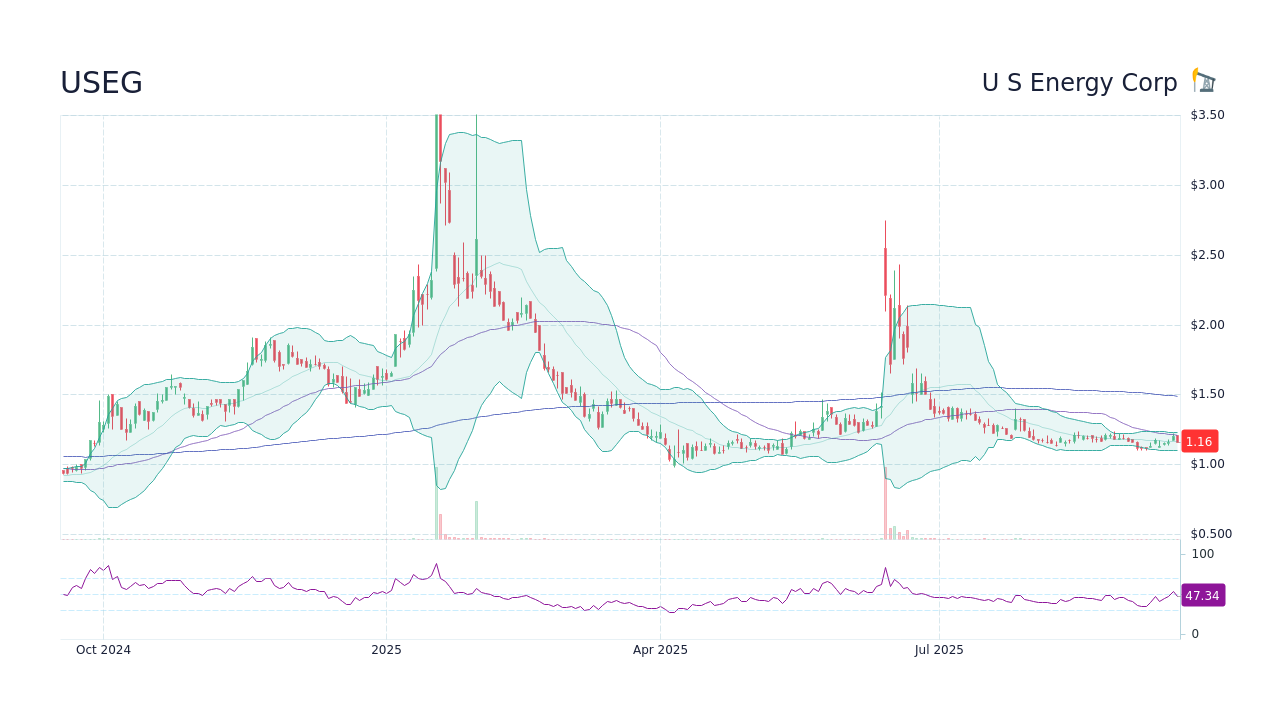 USEG Stock Price - U S Energy Corp Stock Candlestick Chart - StockScan